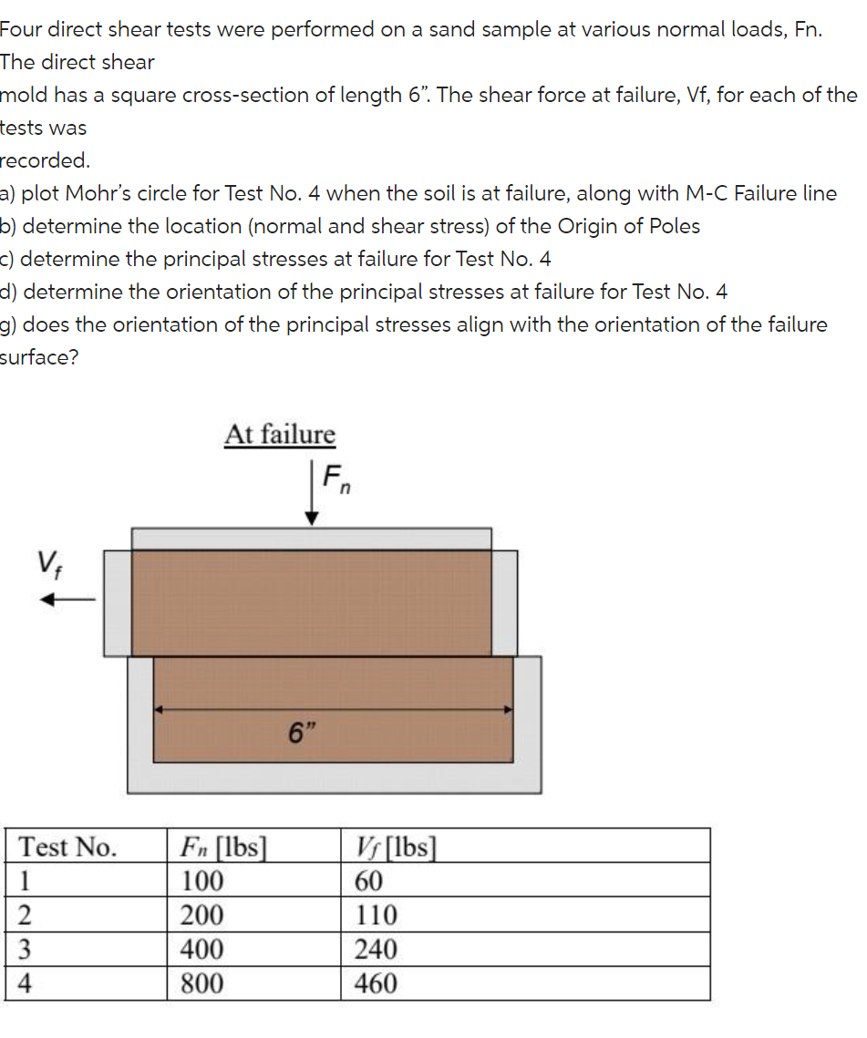 Solved Four direct shear tests were performed on a sand | Chegg.com