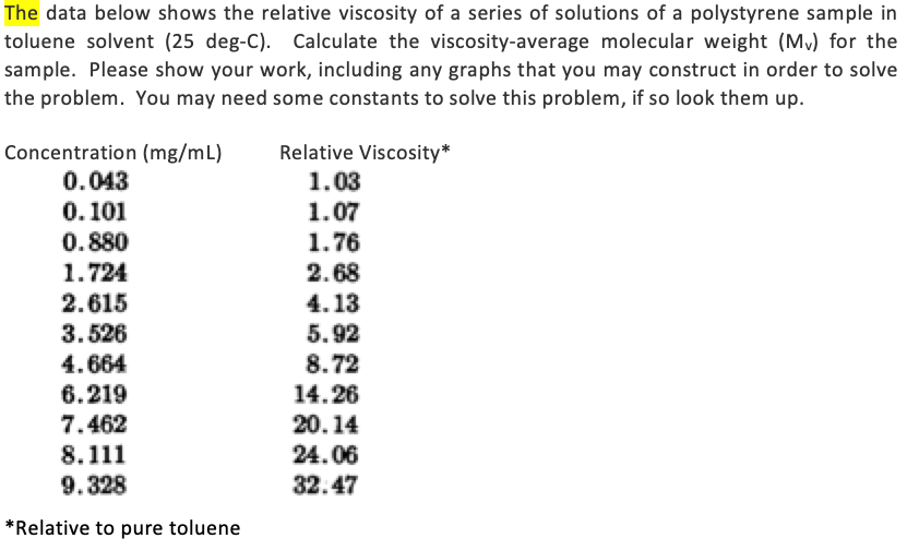 Solved The data below shows the relative viscosity of a | Chegg.com