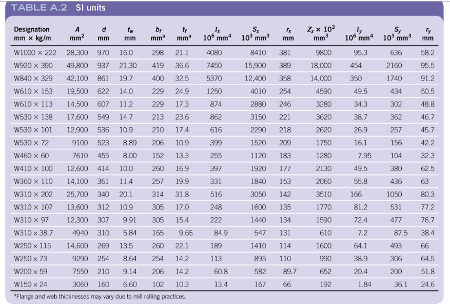 Solved A W310 ×97 steel wide-flange section supports a | Chegg.com