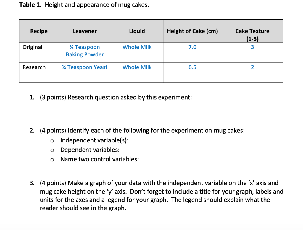 Solved Table 1. Height and appearance of mug cakes. Recipe | Chegg.com