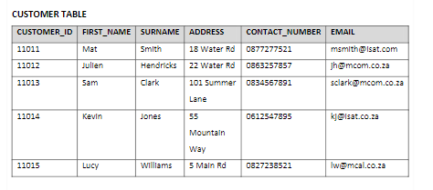 CUSTOMER TABLE EMPLOYEE TABLE COIN_DELIVERY TABLE | Chegg.com