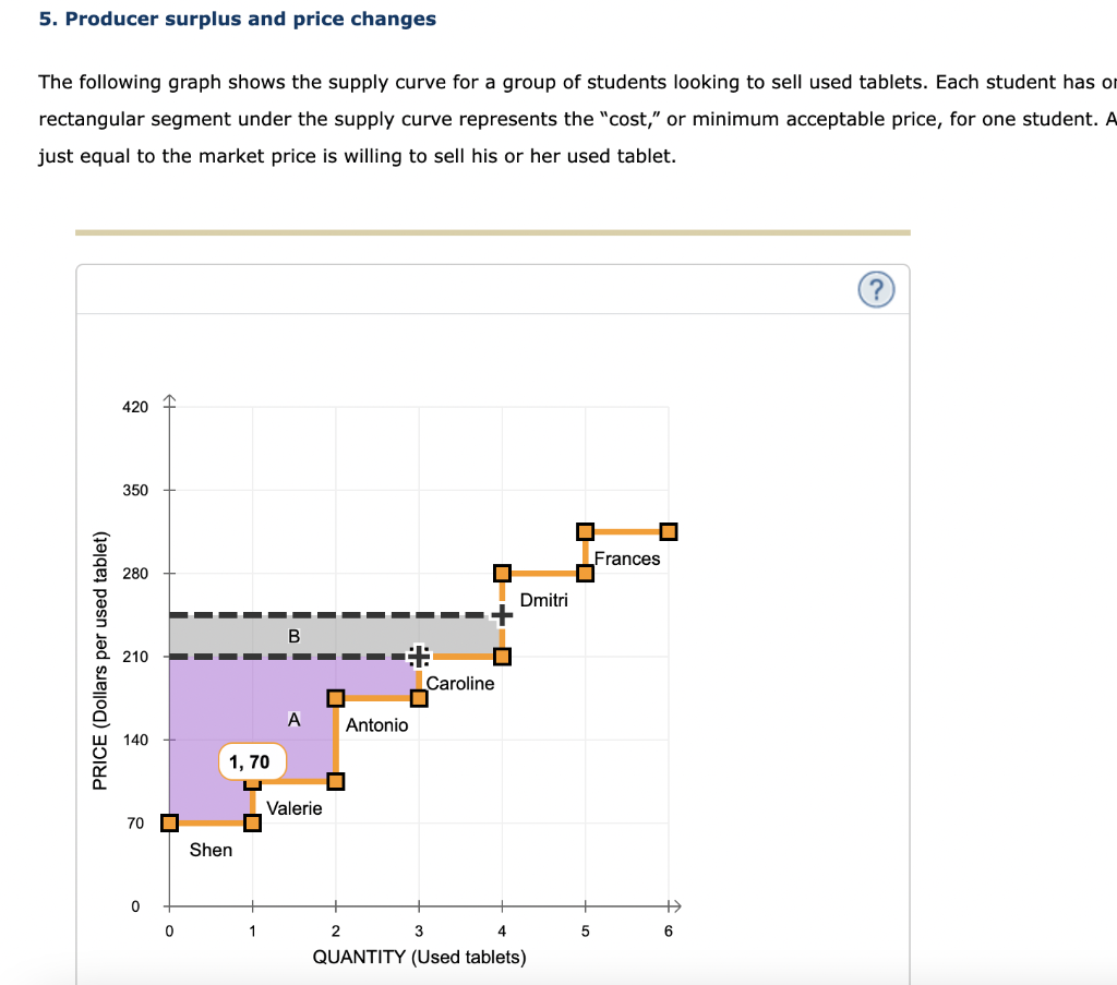 Solved 5. Producer surplus and price changes The following | Chegg.com