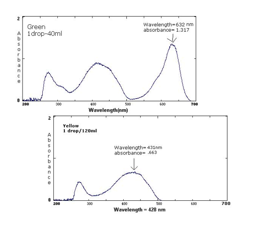 Solved Data: Red dye 40-- λ max 503nm, ε 25,900 L /cm | Chegg.com