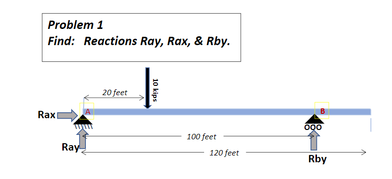 Solved Problem 1 Find: Reactions Ray, Rax, & Rby. 20 feet 10 | Chegg.com