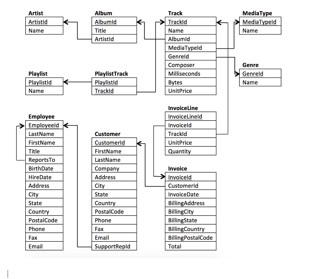 Solved This is the data model for the Chinook Database, | Chegg.com