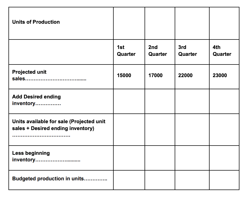 Solved Production budget The desired ending inventory for | Chegg.com