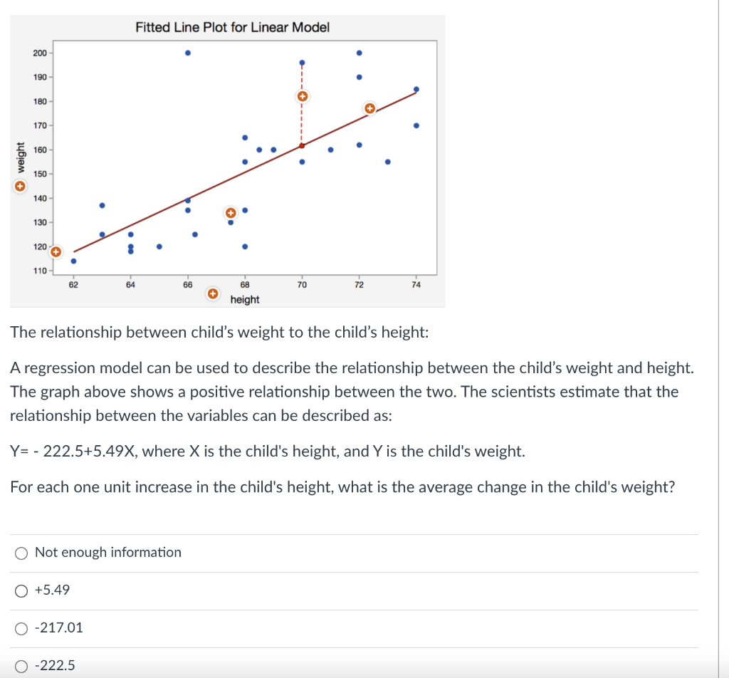 Solved Fitted Line Plot for Linear Model 200 190 180 170 160 | Chegg.com