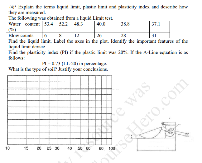 Solved (4)* Explain the terms liquid limit, plastic limit | Chegg.com