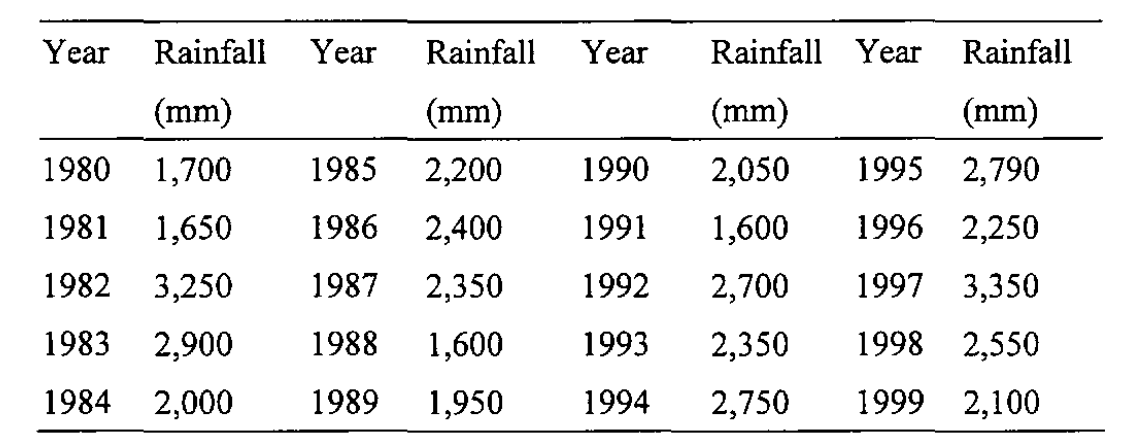 Solved The table below gives the annual rainfall data in | Chegg.com
