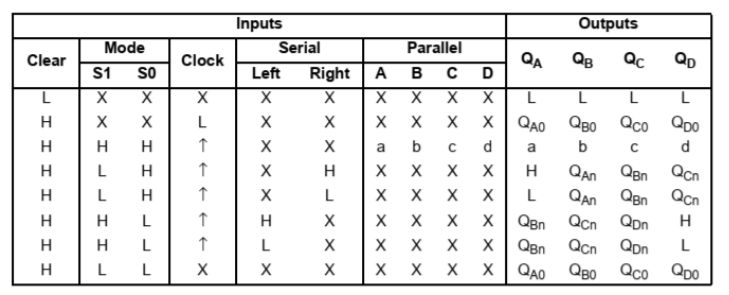 Solved For the 4-bit Universal Shift Register (74LS194), use | Chegg.com