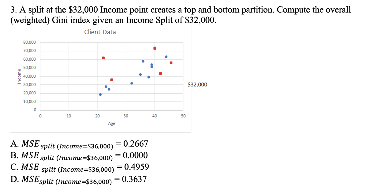 Solved 3. A split at the $32,000 Income point creates a top | Chegg.com