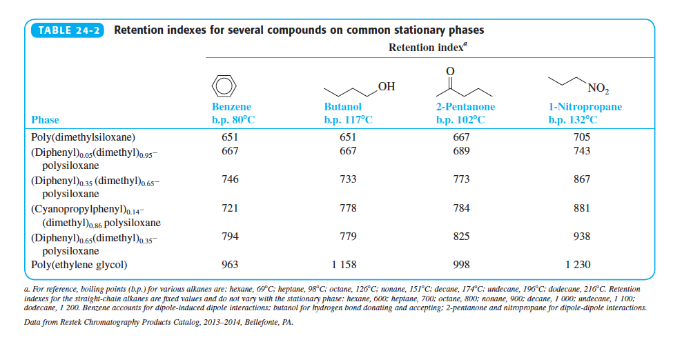 Solved Use Table 24-2 to predict the elution order of the | Chegg.com