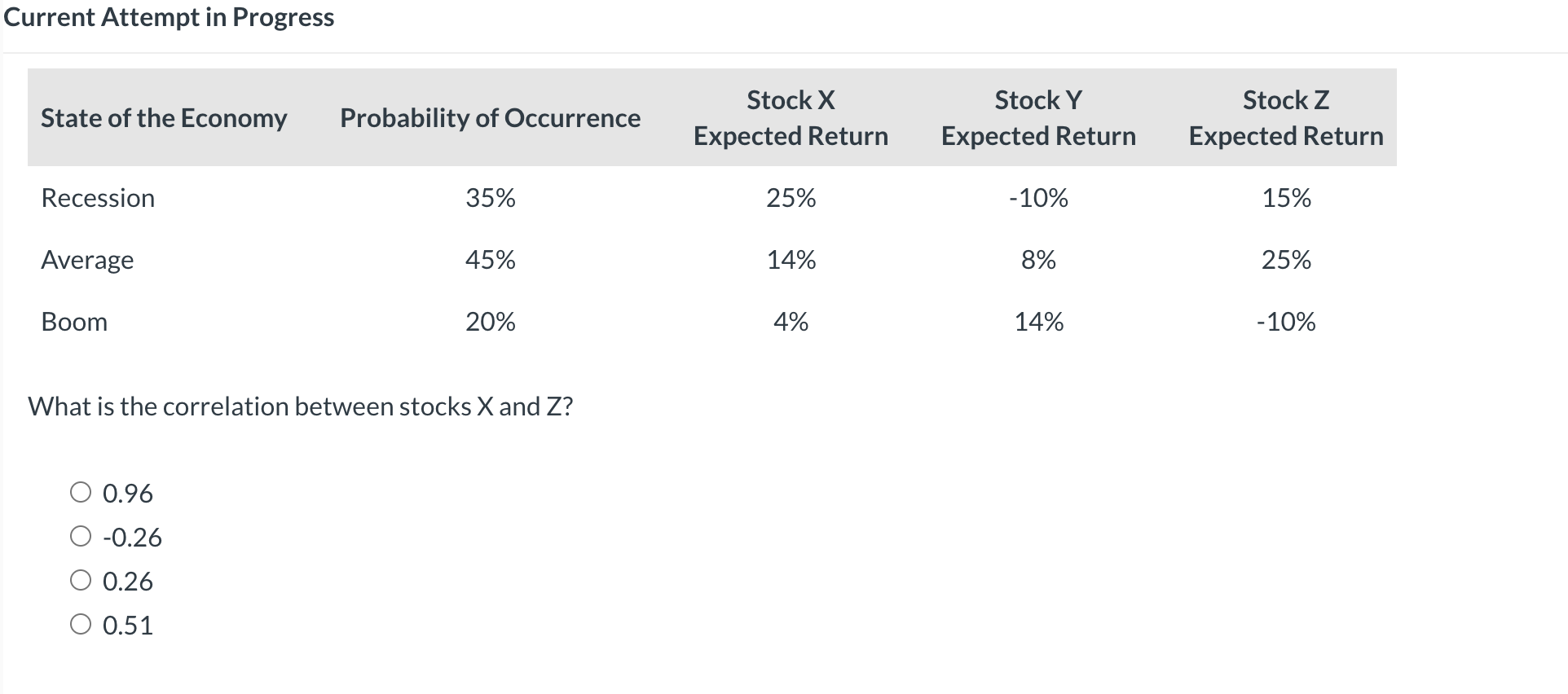Solved Current Attempt in Progress What is the correlation | Chegg.com