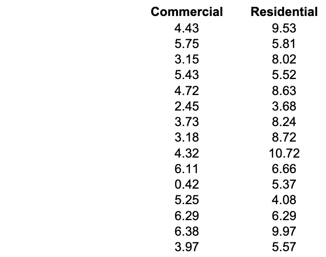 Solved window. Data are collected from a random sample of 15 | Chegg.com