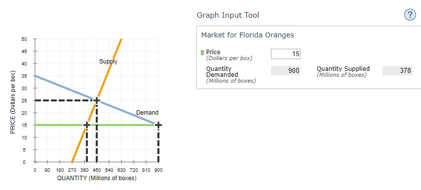 Solved The following graph shows the annual market for | Chegg.com
