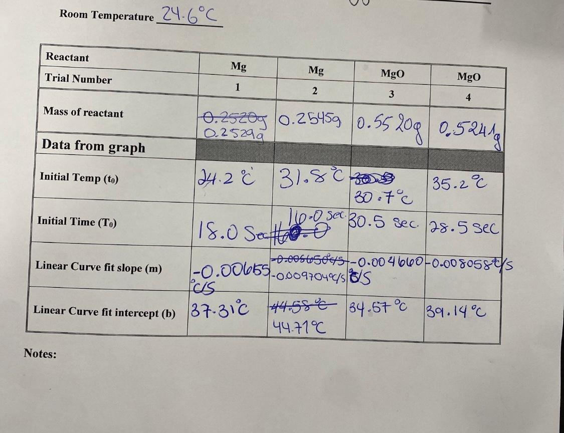 Results: Room Temperature Reactant Mg Mg MgO Mgo | Chegg.com