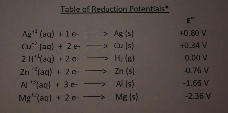 Solved Table of Reduction Potentials* E° +1 +2 Ag+ (aq) + 1 | Chegg.com