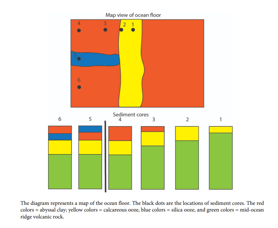 Solved "On the diagram, there is a row of cores collected | Chegg.com