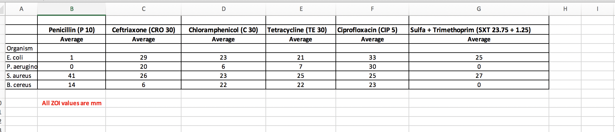 Solved Graph Using EXCEL!! X-axis: antibiotics Y-axis: zone | Chegg.com