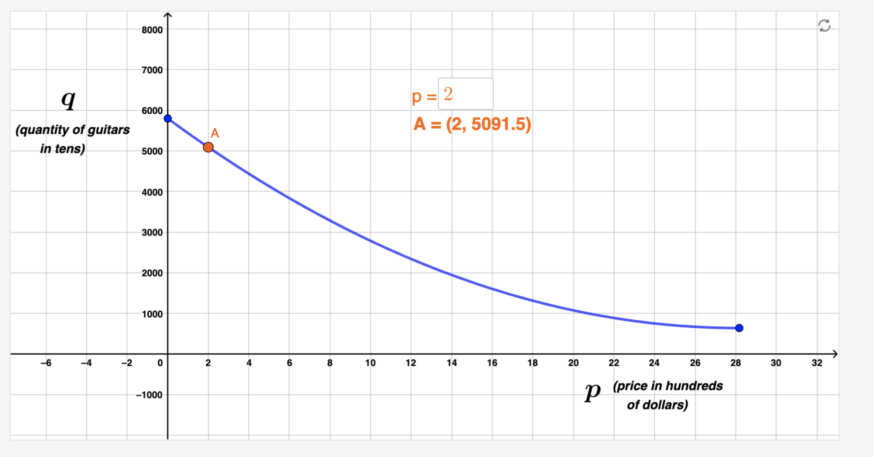 Solved The graph above is an example of a demand curve, | Chegg.com