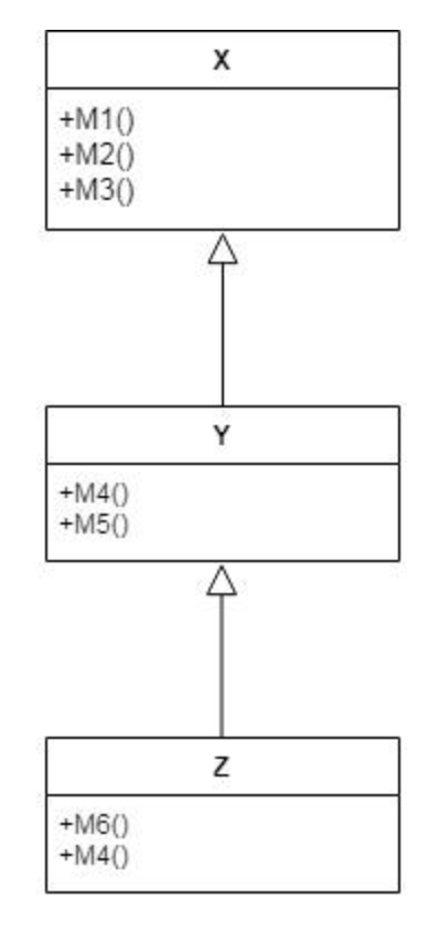 Solved There are three classes X, Y and Z. Class Z is a | Chegg.com