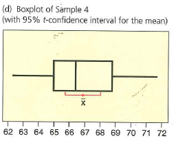 Solved: Critical Thinking: Box Plots and Confidence Intervals The ...