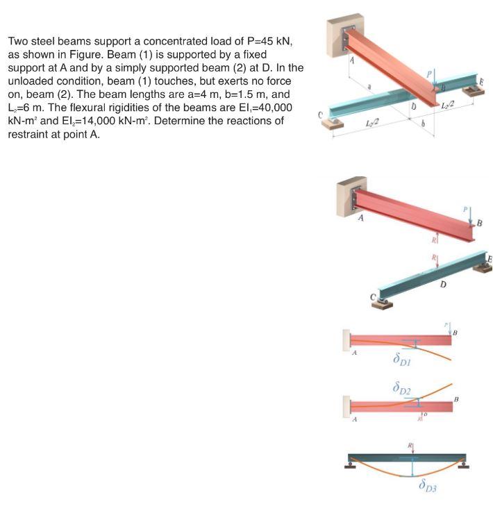 Solved Two steel beams support a concentrated load of | Chegg.com