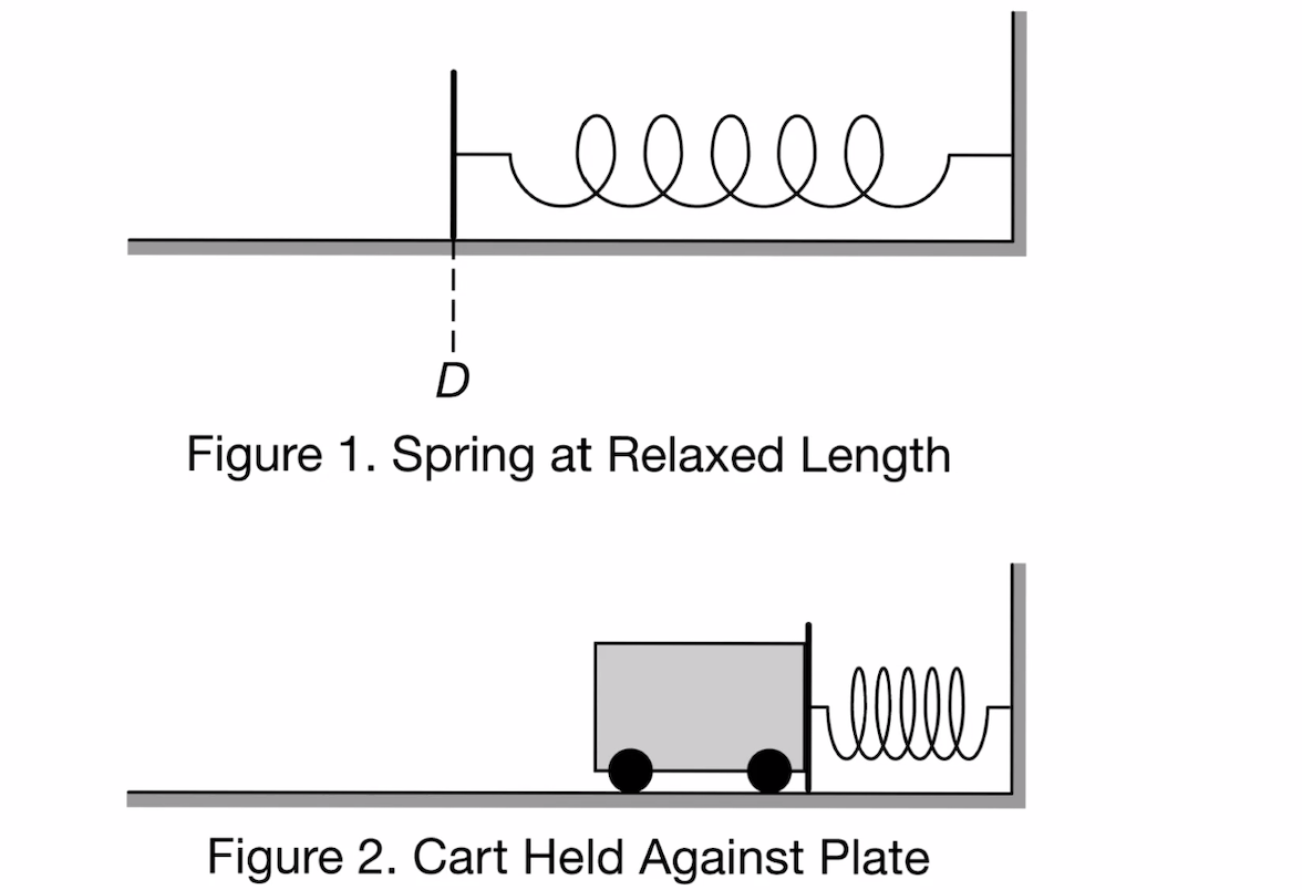 Solved heee D Figure 1. Spring at Relaxed Length ellel | Chegg.com