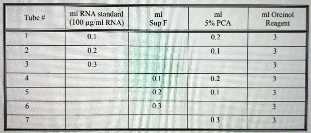 Please calculate the concentration of RNA for the | Chegg.com