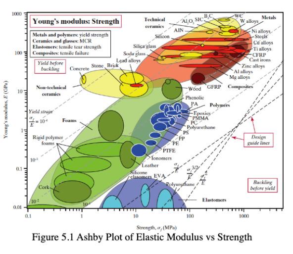 1) Material selection plots, also known as "Ashby | Chegg.com