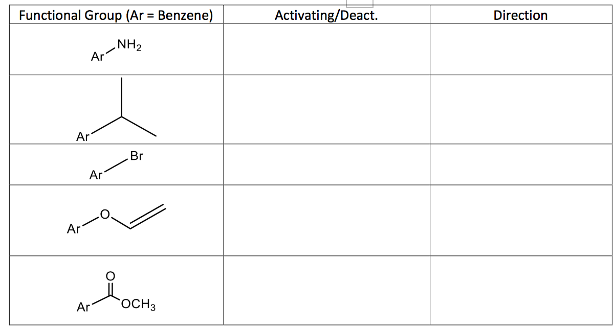 Solved Identify the following groups as Activating or | Chegg.com