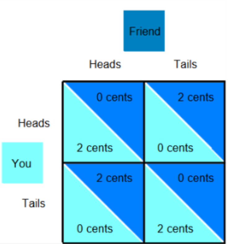 Solved Suppose that you and a friend play a “matching | Chegg.com