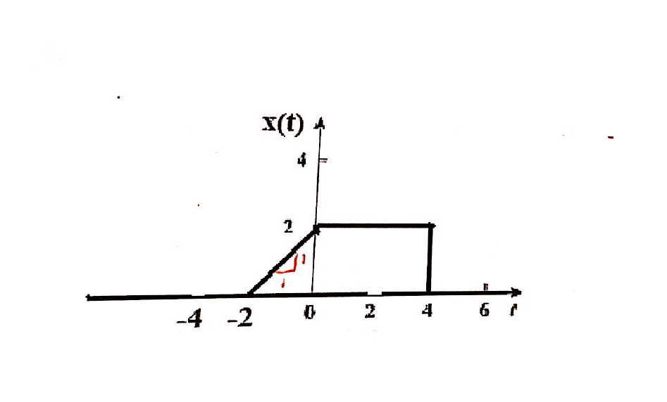 Solved Note: u(t) is a unit step, and r(t) is a unit ramp 1) | Chegg.com