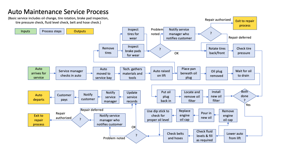 Solved The auto “oil change” typically includes not only | Chegg.com