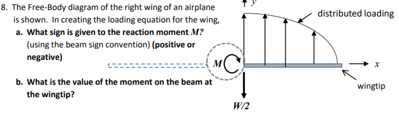 Solved distributed loading 8. The Free-Body diagram of the | Chegg.com