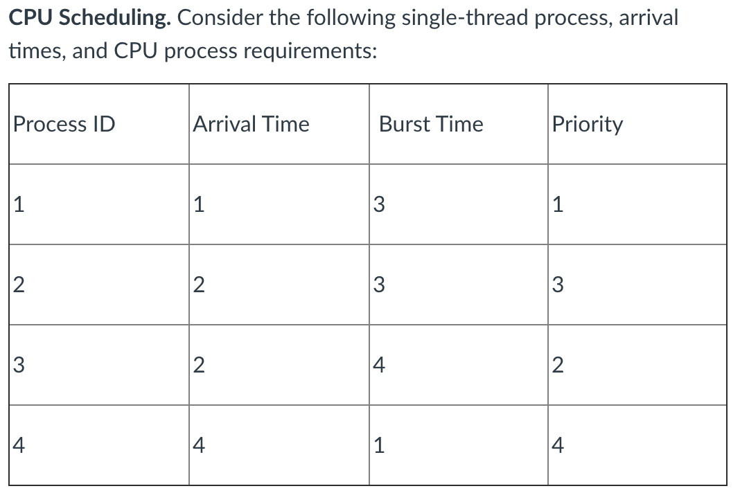Solved CPU Scheduling. Consider the following single-thread | Chegg.com
