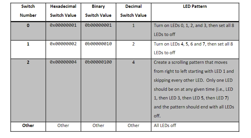 Solved CSE 230 Project 2: LED Pattern Generator Learning | Chegg.com