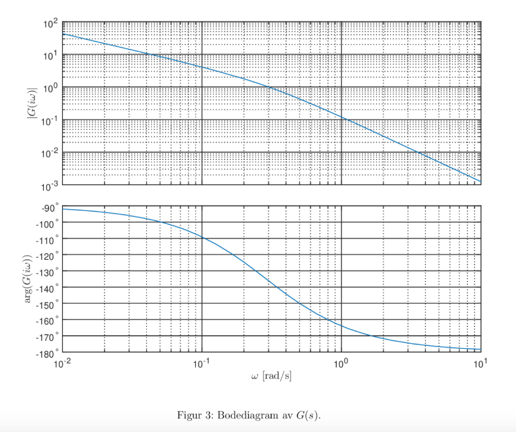 Solved Consider an open system, whose Bode-diagram is shown | Chegg.com