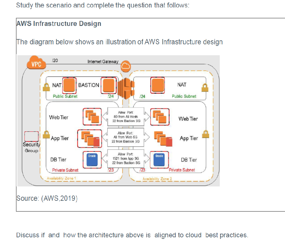 Solved AWS Infrastructure Design The diagram below shows an | Chegg.com