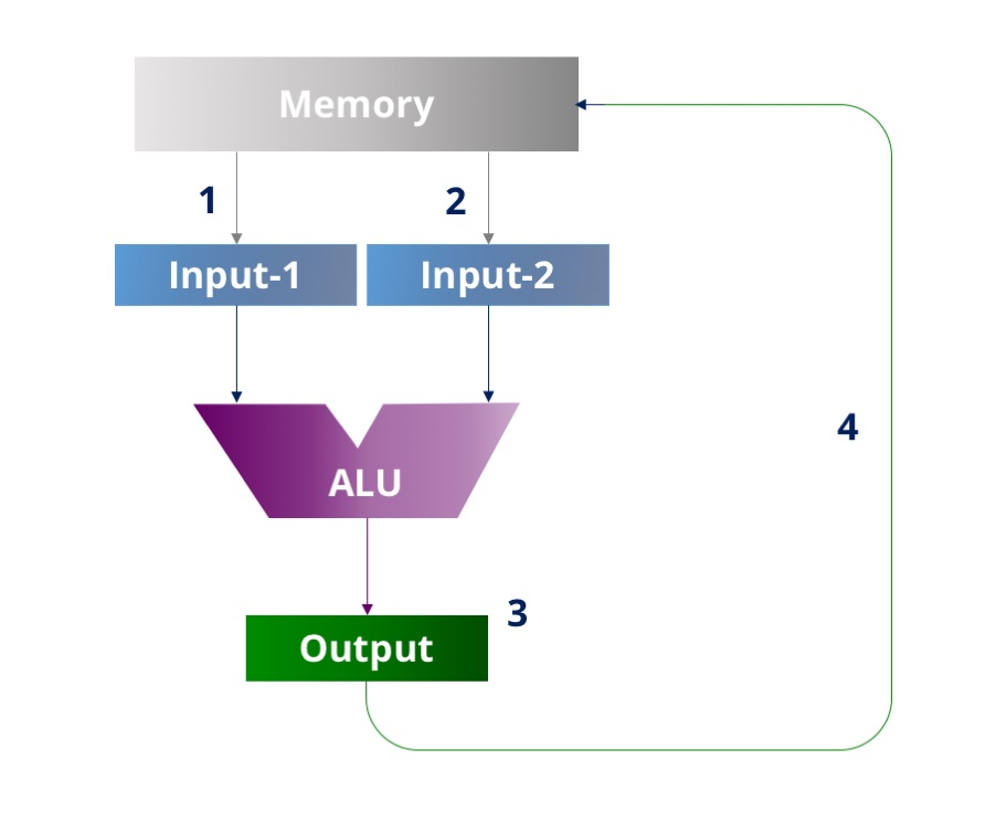Solved von Neumann Architecture Data & Instructions In | Chegg.com