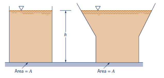 Solved Two open reservoirs having similar fluid that rest | Chegg.com