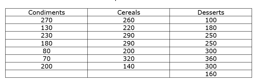 Solved Use the t Distribution Table in Appendix A. The | Chegg.com