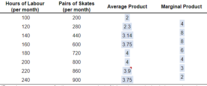 Solved Hours of Labour (per month) Average Product Marginal | Chegg.com