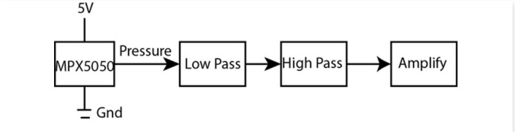 Solved 5V Pressure MPX5050 Low Pass High Pass Amplify Gnd | Chegg.com