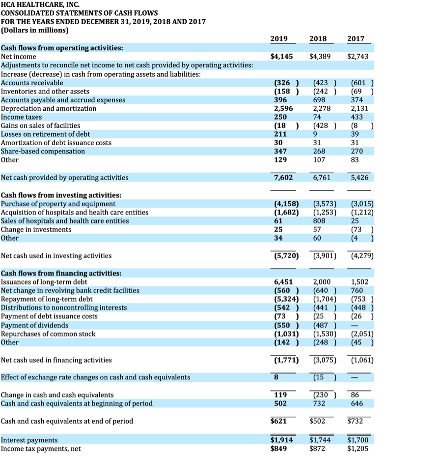 Solved HCA HEALTHCARE, INC. CONSOLIDATED BALANCE SHEETS | Chegg.com