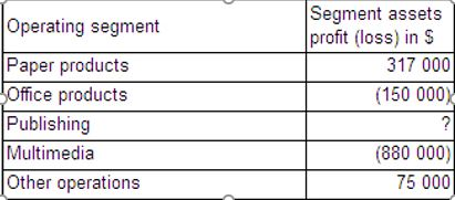 Solved Consider the following list of operating segments and | Chegg.com