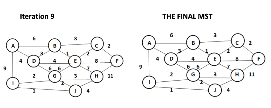Solved Problem 3: (10 pts) Apply Prim's algorithm, | Chegg.com Solved Problem 3: (10 pts) Apply Prim's algorithm, | Chegg.com