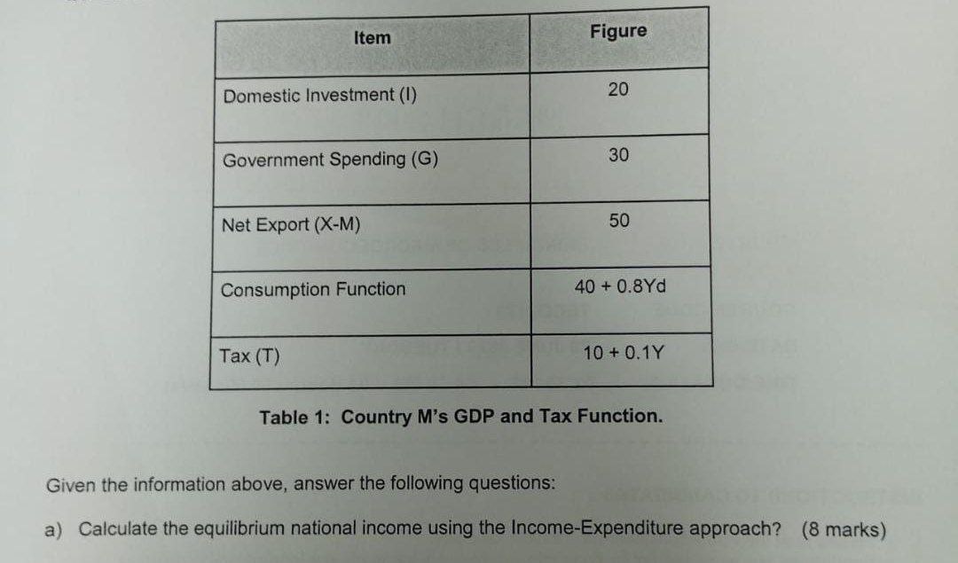 Solved Table 1: Country M's GDP and Tax Function. Given the | Chegg.com