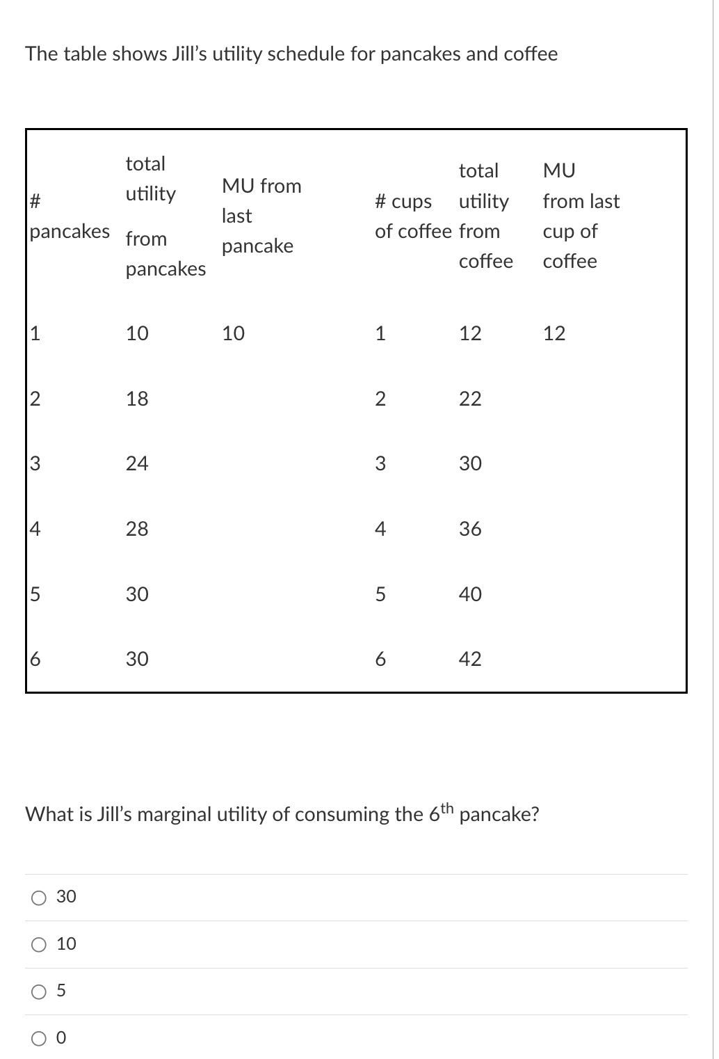 Solved The table shows Jill's utility schedule for pancakes | Chegg.com