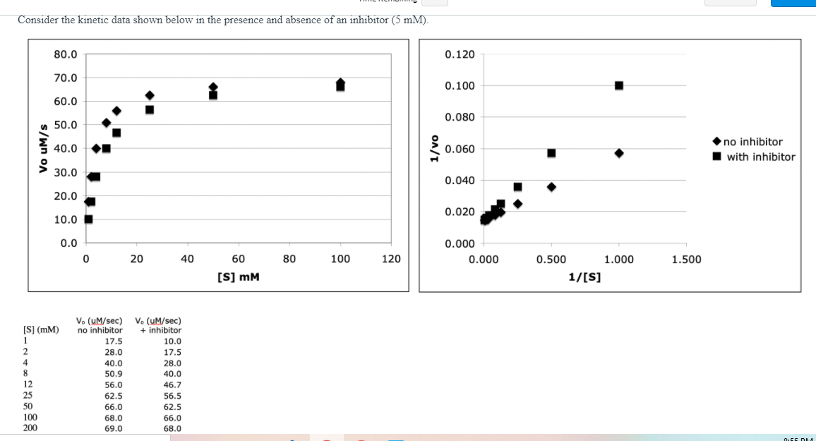 Solved * Estimate the Vmax of the reaction in the absence of | Chegg.com